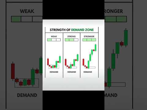 Strength of Demand Zone Explained | Forex & Stock Trading #shorts ...